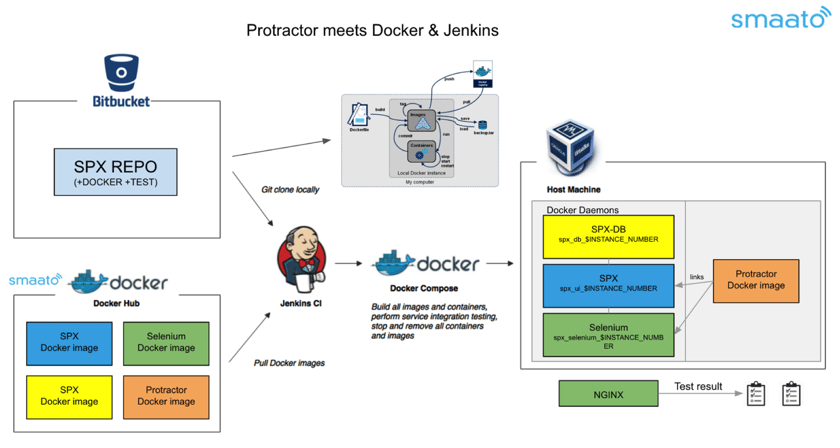 Automated End To End Testing With Protractor Docker And Jenkins