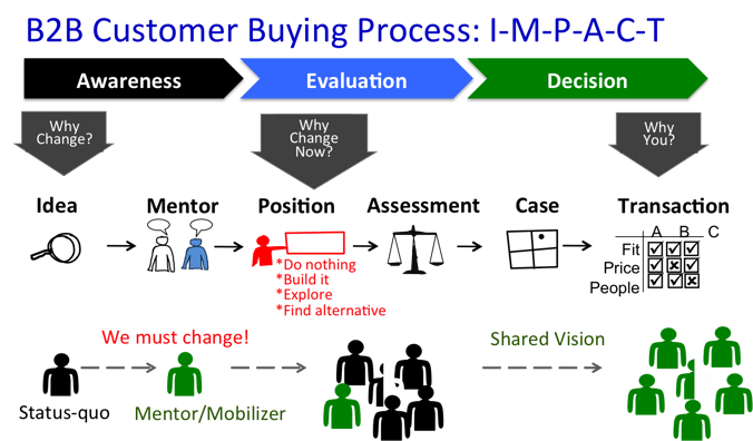 The Challenger Customer Book Review CustomerThink The Challenger Customer Book Review CustomerThink
