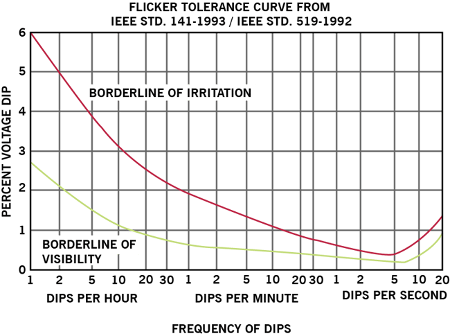 IEEE Std. 141 Flicker Curve vs. IEEE 1453 Flicker Meter
