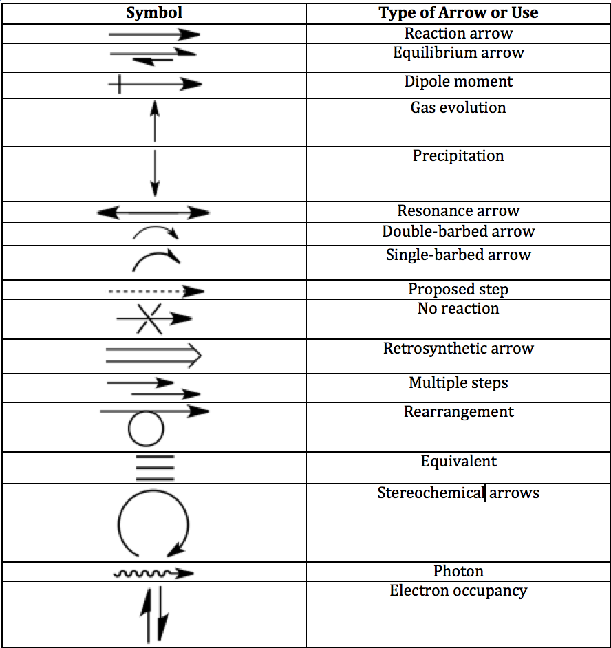 Guide To Deciphering Chemistry Arrows