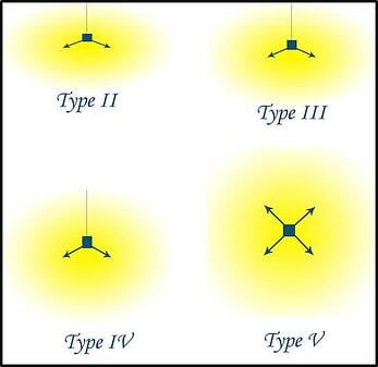 Types Of Lighting Distribution Patterns Methods Of Lighting And