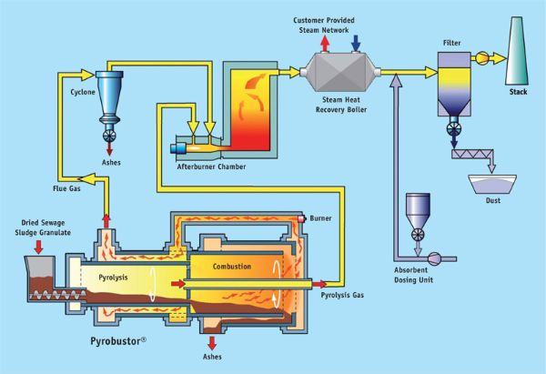 Waste Incinerator Diagram Manual