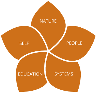 About Us - The Garden Continuum Story