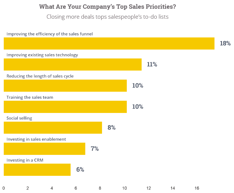 Only 8% of Sales Leaders Prioritize Social Sales [New Data] - Parson ...