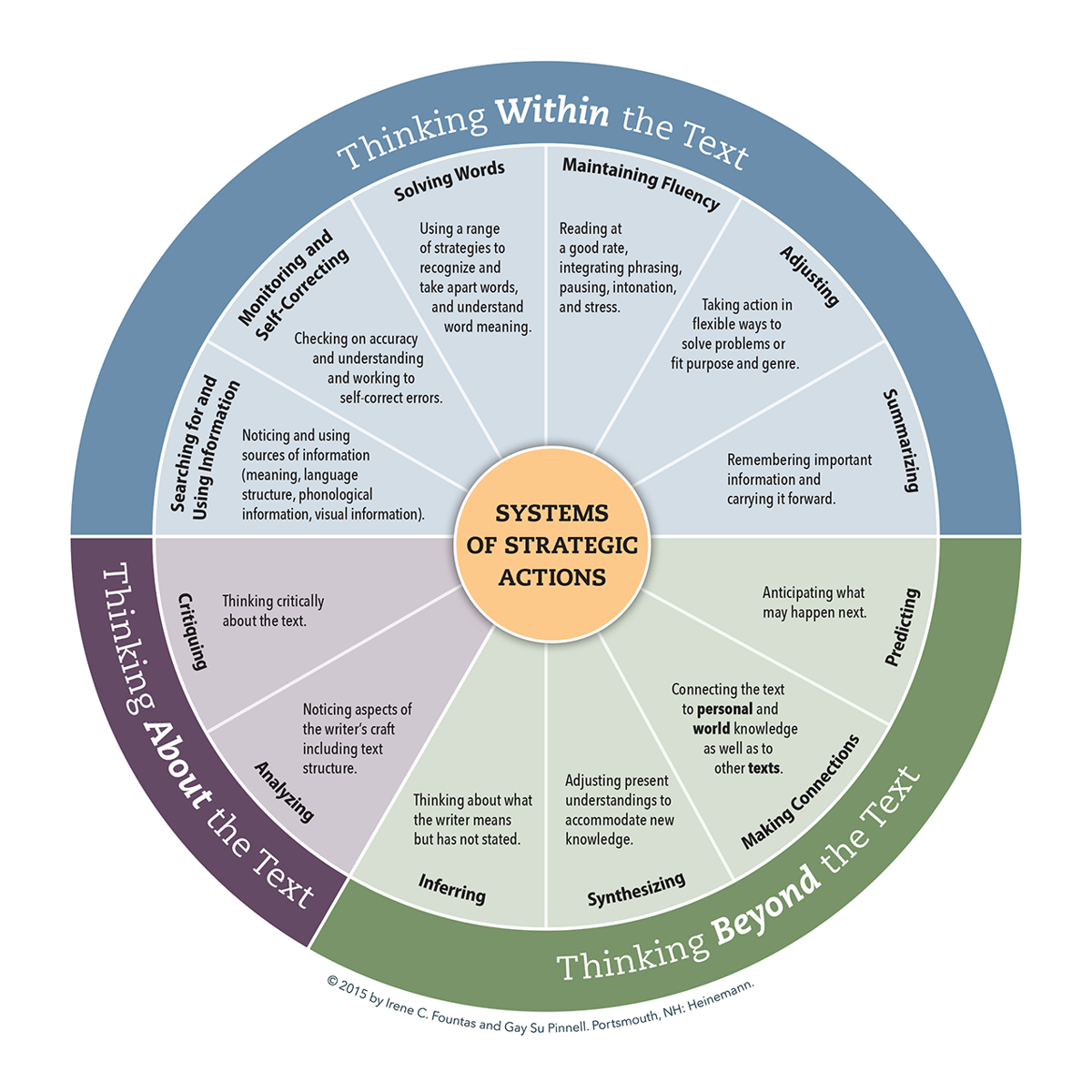 How Does The Literacy Continuum Support Teachers of Reading?