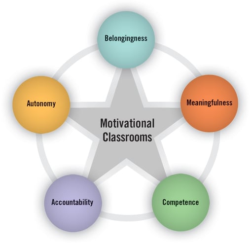 The 5 Features of a Motivated Classroom