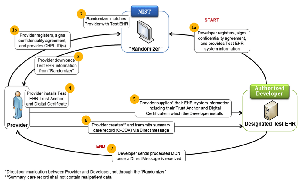Ehr Incentive Program Stage 2 - beemanager