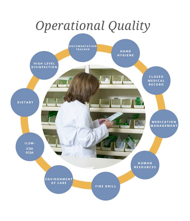 Operational Quality Services | Readiness Rounds