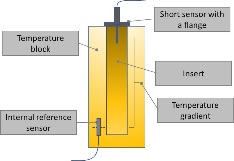 Sanitary temperature sensor calibration