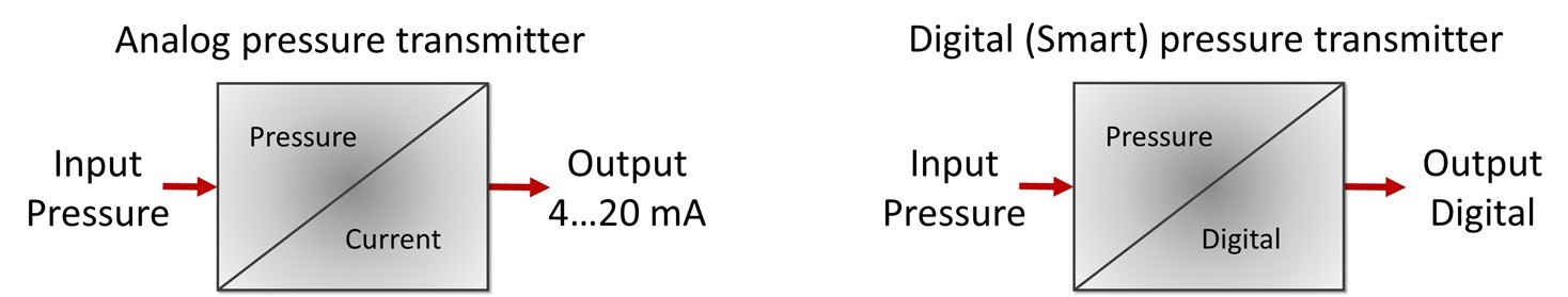 Why must also "Smart" transmitters be calibrated?