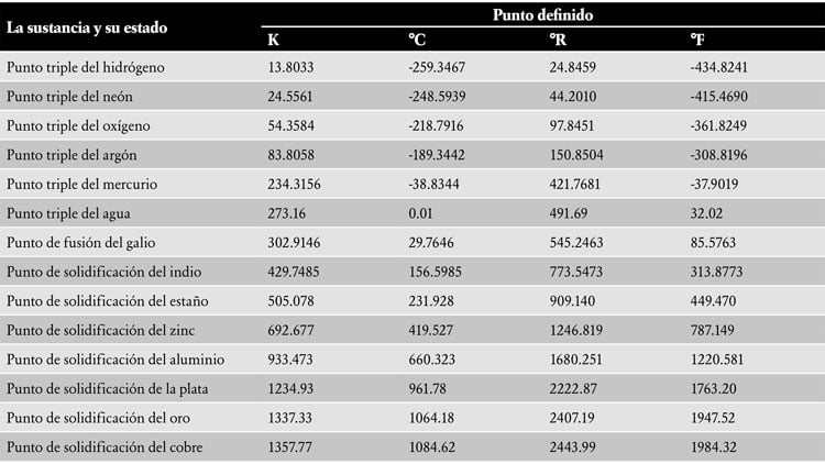 Unidades de temperatura y sus conversiones