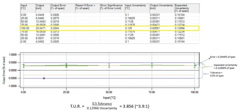 Using Metrology Fundamentals in Calibration to Drive Long-Term Value