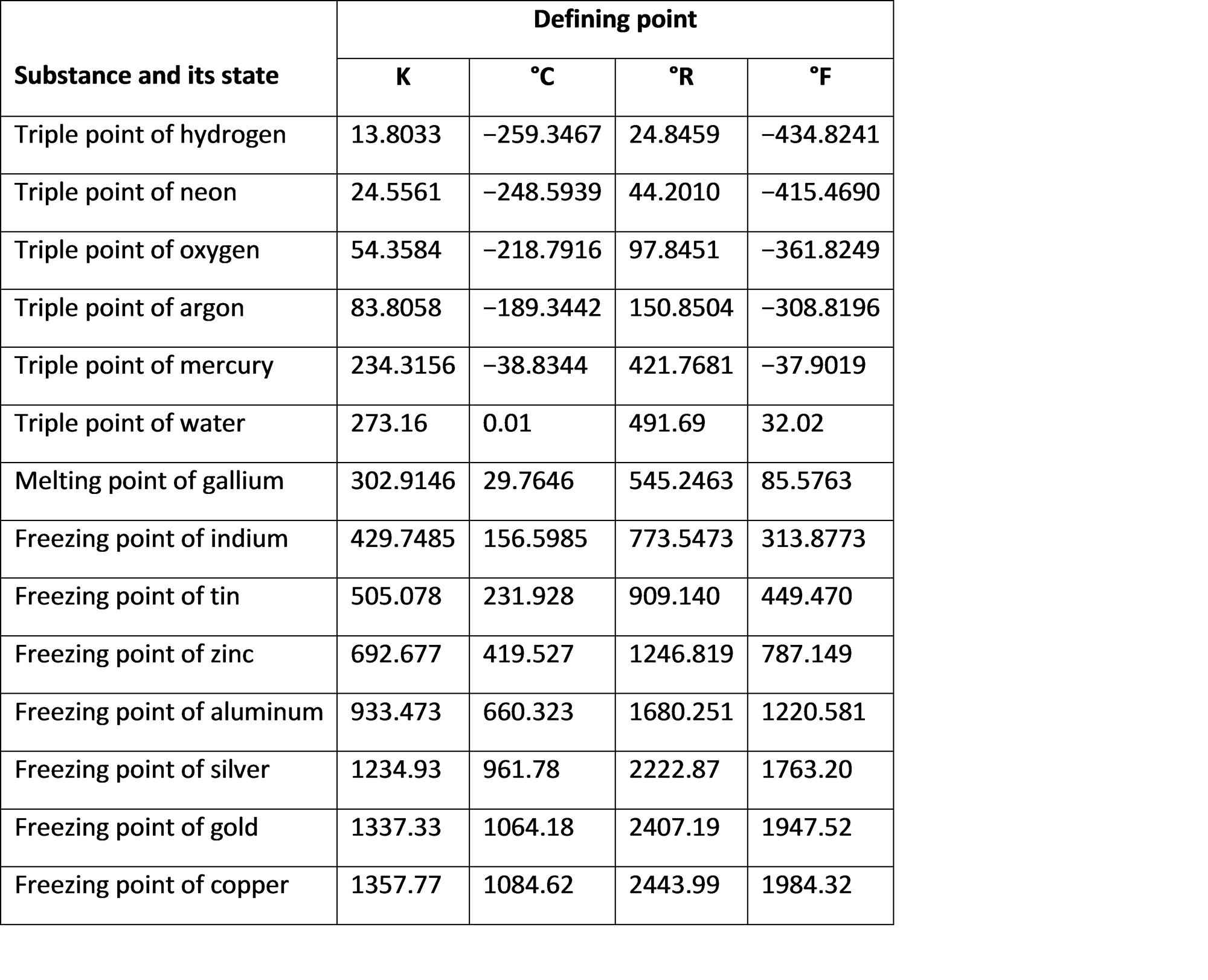 Temperature units and temperature unit conversion