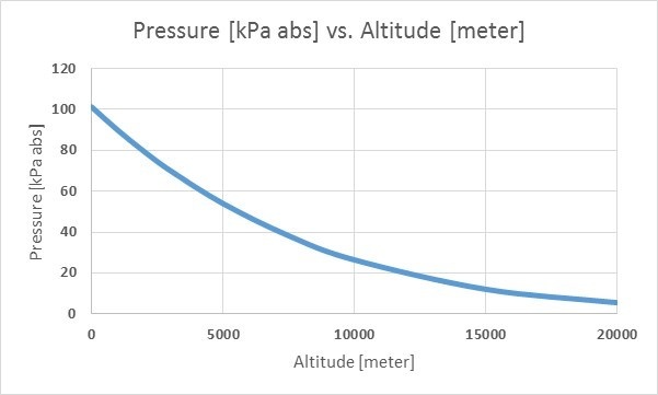 What is barometric pressure?