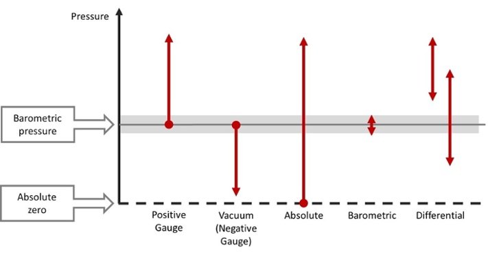 Pressure calibration basics – Pressure types