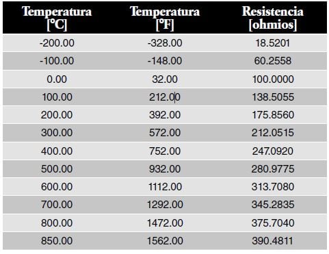 Sensor de temperatura Pt100 – lo que hay que saber