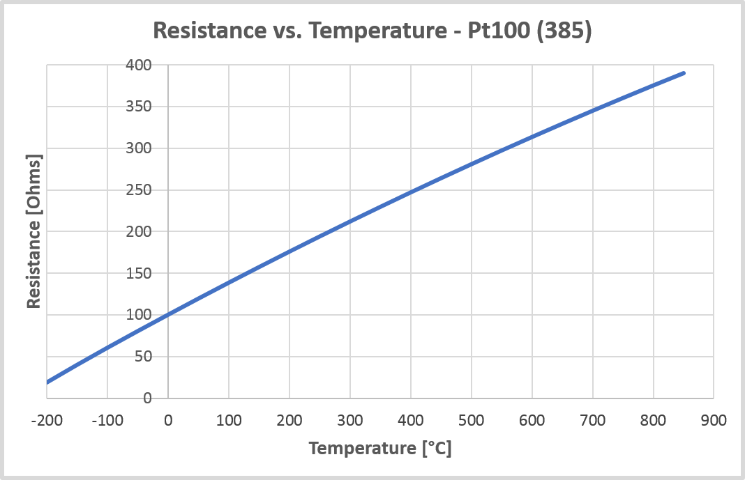Pt100 temperature sensor – useful things to know
