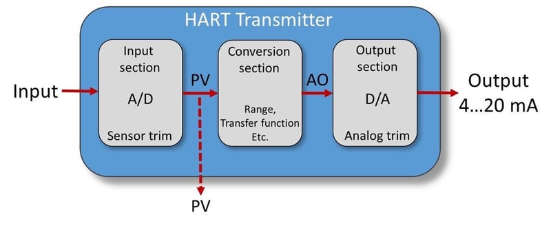 Calibration of a HART transmitter and the most common misconceptions ...
