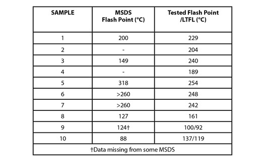Caution When Using Flammable Liquid Data On MSDS: Flash Point