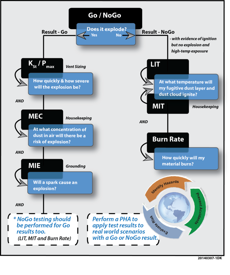 Combustible Dust Basics, Part 1: What does a Go/No-Go Test Mean?