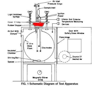 Determining Limits of Flammability: Which ASTM Method E918 vs. E681?