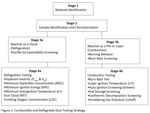 NFPA Extends Dust Hazards Analysis (DHA) for 2020 | Fauske
