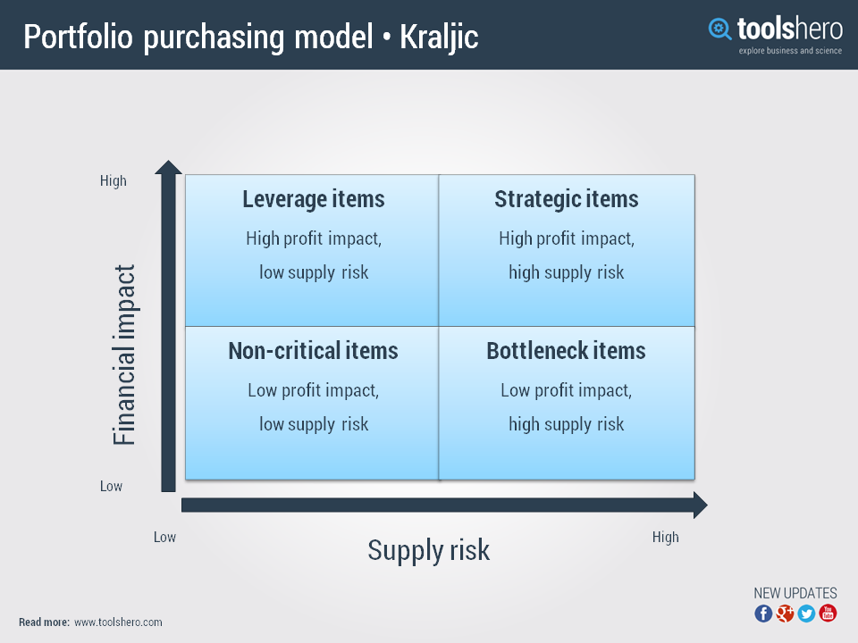 What Is The Kraljic Portfolio Purchasing Model Matrix Theory Toolshero