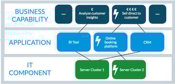 Why Business Capability Modeling is Crucial to Enterprise Architecture