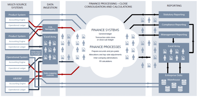 Improve your finance IT architecture: a how to