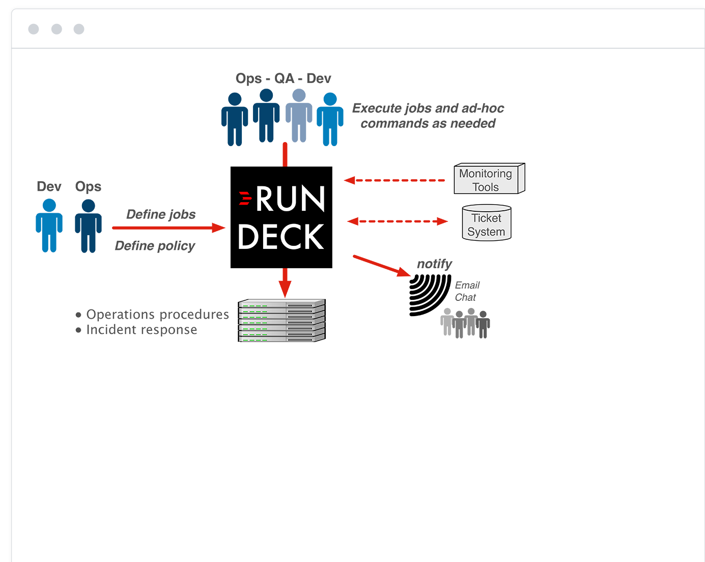 Rundeck Pro Modern It Operations Management Platform