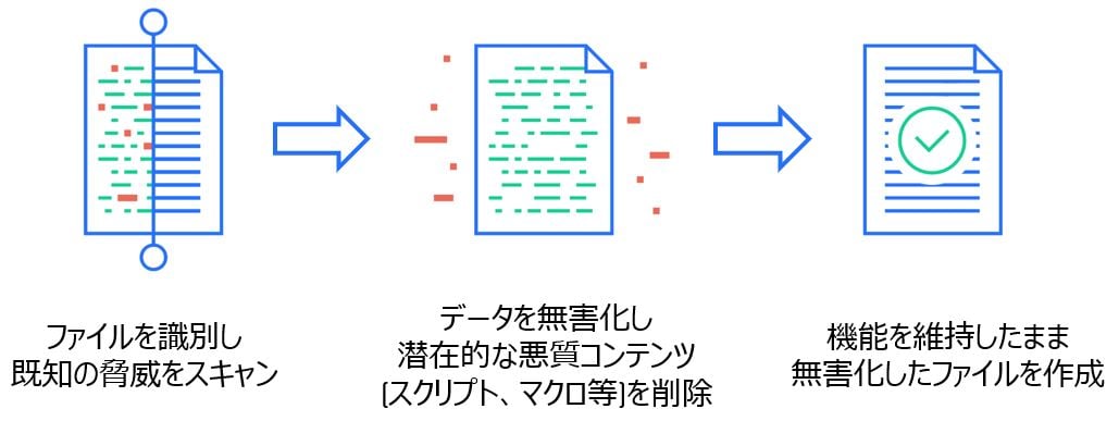 OPSWATファイル無害化 ( Deep CDR )