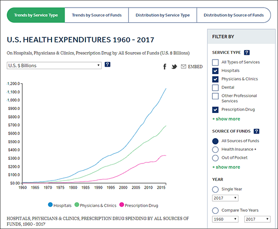 Updated Health Spending Explorer Features the Latest National Data | KFF Updated Health Spending Explorer Features the Latest National Data | KFF