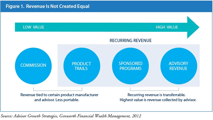 How to Maximize the Value of Your Practice Before You Sell ...
