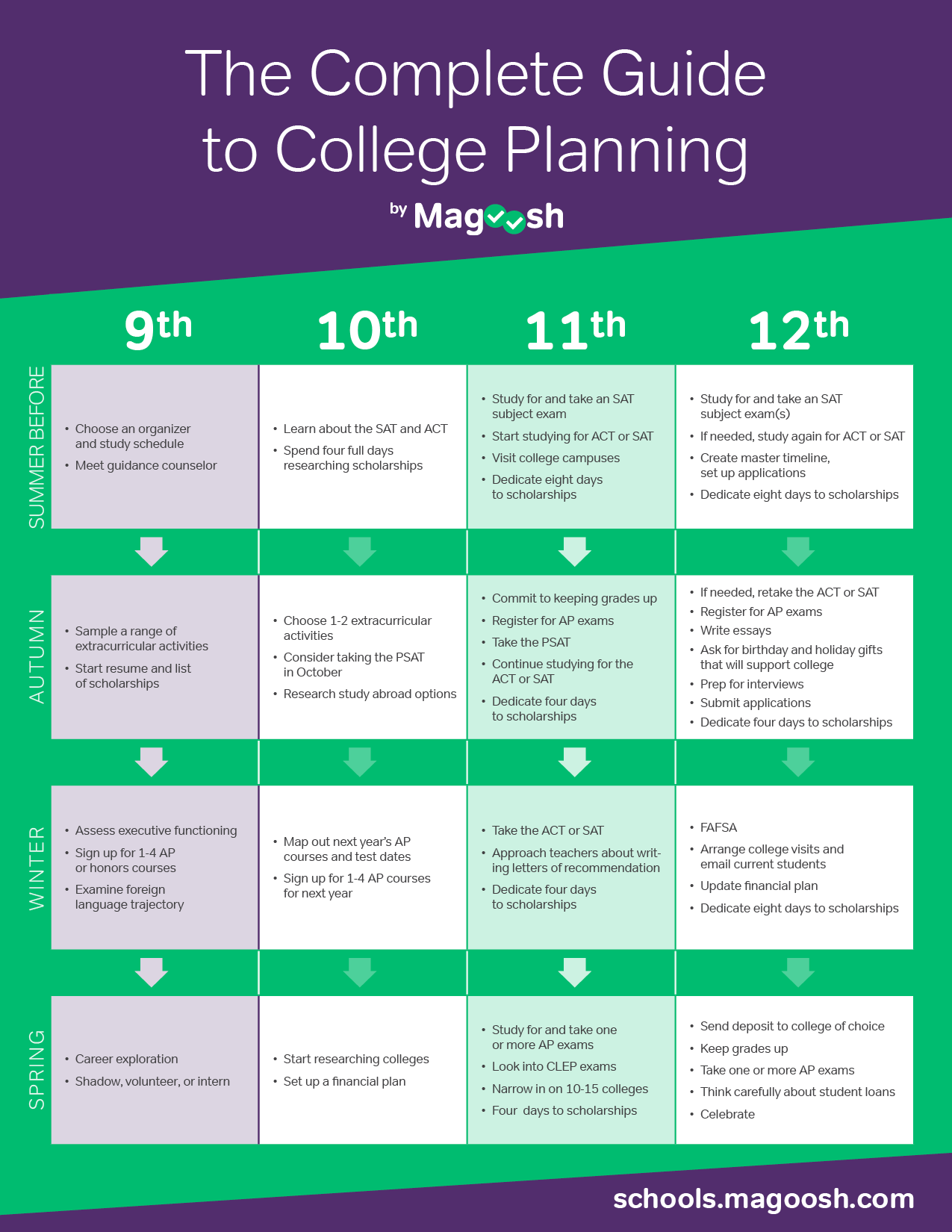 The Complete Guide to College Admissions