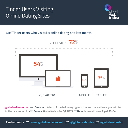 Online Dating: What to Know About Tinder in 5 Charts
