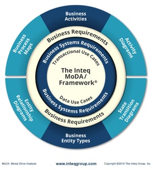Business Analysis Best Practice Tools, Techniques & Methods | Inteq Group