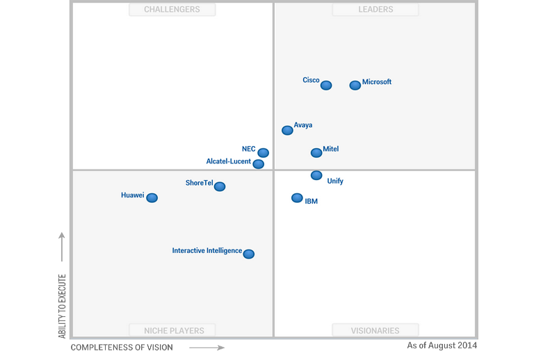 Microsoft Edges Cisco, Mitel Moves to Leader Box in 2014 Gartner UC ...