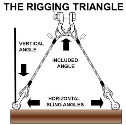 Help deciphering this Load Chart? : r/Rigging