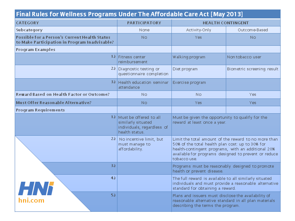 Final Rules for Wellness Programs Under Health Care Reform Released