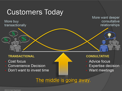 Neil Rackham: B2B buying behaviour is becoming increasingly polarised ...