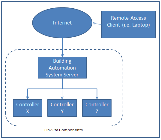Cloud-Based Building Automation: Building Control Evolution