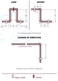 Pipe Expansion Calculator For CPVC Piping System Design