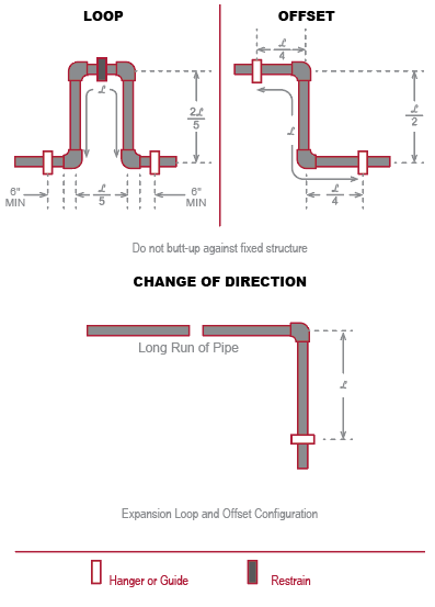 Pipe Expansion Calculator For CPVC Piping System Design