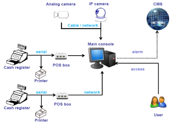 4 Ways POS Systems Help Your Business Bottom Line