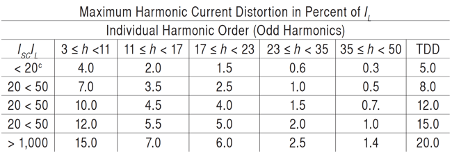 Updates and Changes Made to the IEEE 519 in the 2014 Release