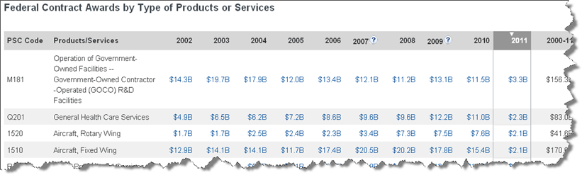 USAspending.gov: A Tool for Understanding Government Sales