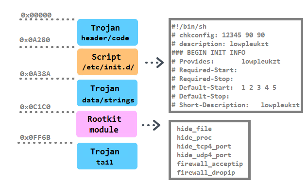 Linux DDoS Trojan hiding itself with an embedded rootkit