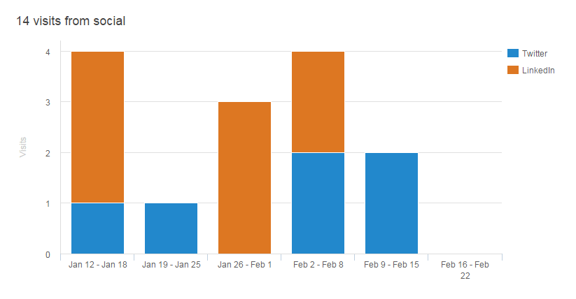 10 Analytics Red Flags All Marketers Should Look Out For