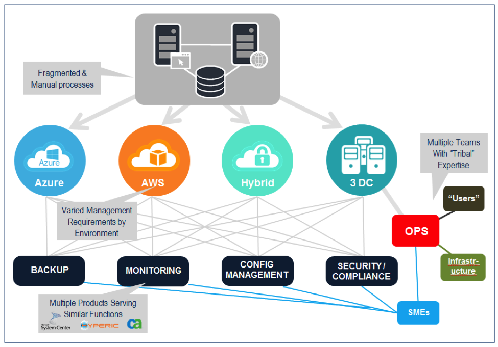4 Popular Server Management Approaches that No Longer Work