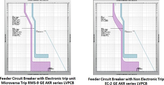 Understanding time current curves: Part 2